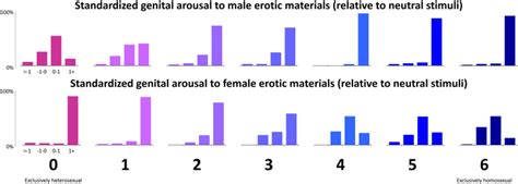 Bisexuality In Men Exists But Cannot Be Decoded From Men S Genital Arousal Abstract Europe PMC