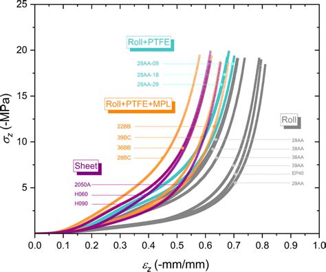 Stress Strain Curve Of The Compression Test For The Different Types Of Gdl Download