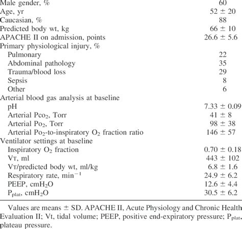 Subject Characteristics And Initial Ventilator Settings Download Table