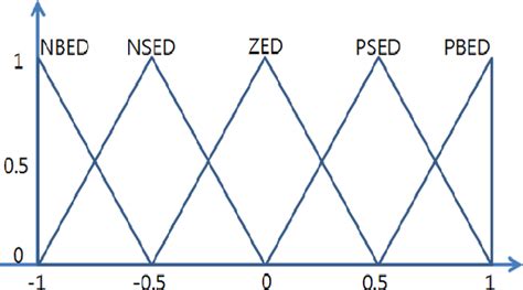 figure 1 from design of simple structured fuzzy logic systems for