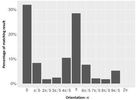 Error Pattern Transformation Histogram For Slc Recognition Download