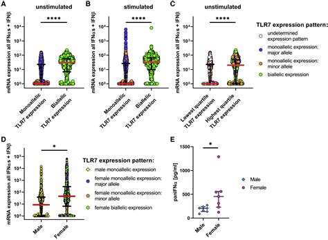 Heterogeneous Escape From X Chromosome Inactivation Results In Sex Differences In Type I Ifn
