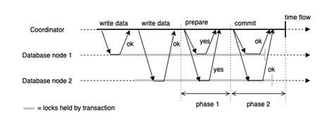 What Is A Two Phase Commit 2pc By Kyle Kim Sep 2024 Medium