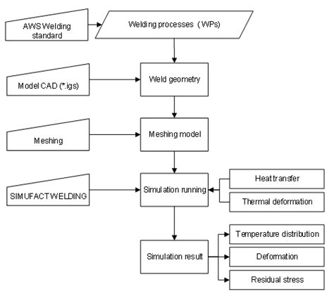 Welding Flow Chart Welding Processes Aqc Inspection