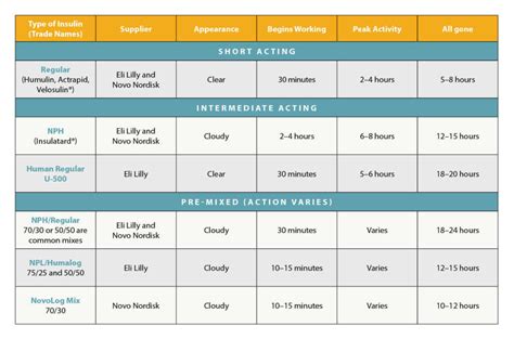 Types Of Insulin Chart Understanding The Different Types Of Insulin