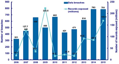3 Number Of Data Breaches 2006 2015 Source Identity Theft Resource