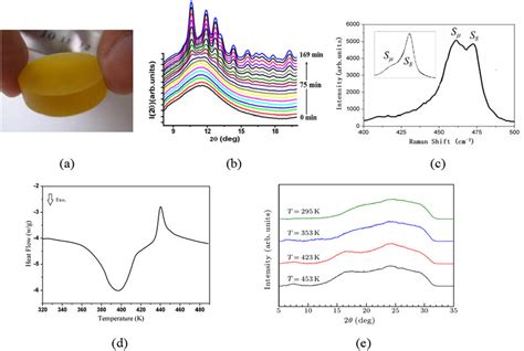 A Picture Of The Bulk Amorphous Sulfur B Xrd Patterns Of Amorphous