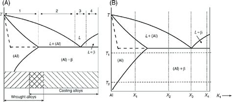 1 Schematic Of A Binary Phase Diagram Al B 2nd Component Of The
