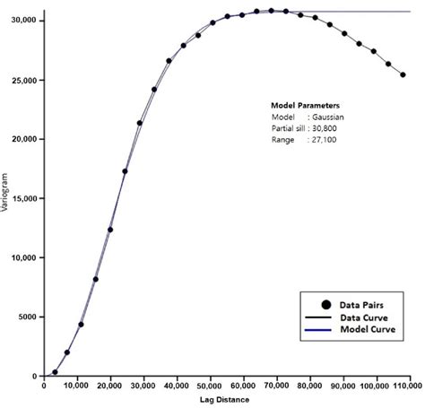 An Example Of A Spherical Variogram Model For The Hydraulic