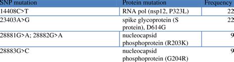 Most Frequent Non Synonymous Mutations In Sars Cov 2 Isolates From