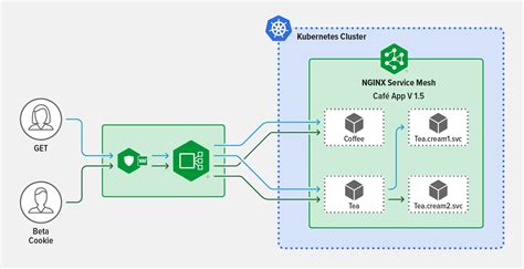 Nginx Diagram Nginx Diagram