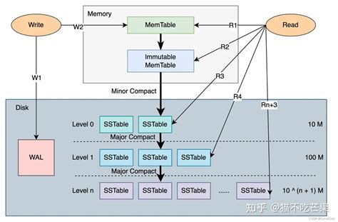 Leveldb源码阅读笔记（1、整体架构）leveldb写流程分析及流程图 Csdn博客