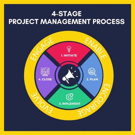 Projectmanagement Efficiency Workflow Productivity Projectsuccess Communicationmatters