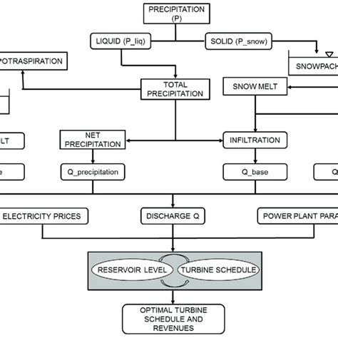 Schematic Representation Of The Hydrological And Hydropower Management