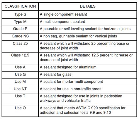 Txdot Class 5 Joint Sealant At Joseph Stanfield Blog