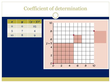 Ppt Coefficient Of Determination Powerpoint Presentation Free