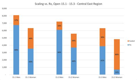 Cfg Analysis One Chart Scaling Vs Rx So Far In The Open