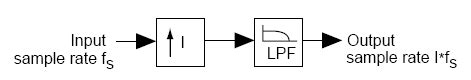 4 1 FIR II IP Core Interpolation Filters
