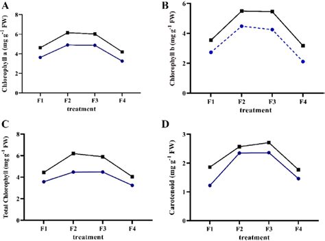 The Effect Of Different Levels Of N And Znso 4 Foliar Application On