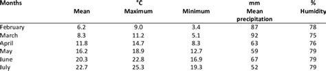 Mean Monthly Climatic Parameters Between Garlic Planting And Harvesting