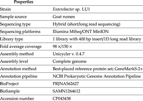 General Information On Genome Sequencing Project Of Enterobacter Sp