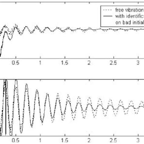 Response Of The Control System Poor Model With Identification Download Scientific Diagram