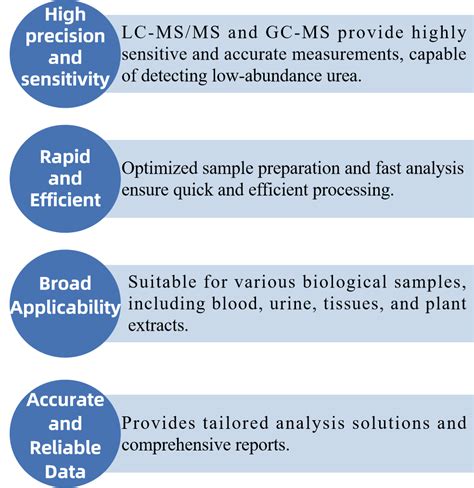Urea Analysis Service Mtoz Biolabs