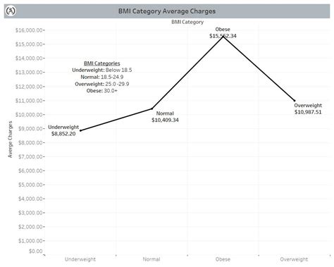 Github Scipio94personal Medical Cost Data Analysis Statistical