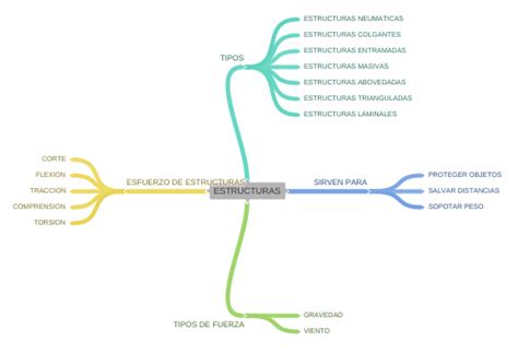 Estructuras Coggle Diagram Estructuras Coggle Diagram