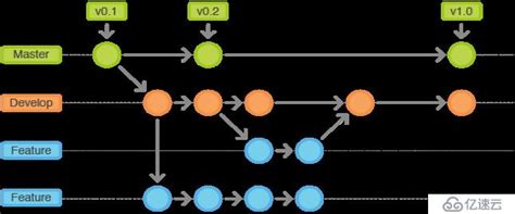 git工程开发实践（四）——git分支管理策略 软件技术 亿速云