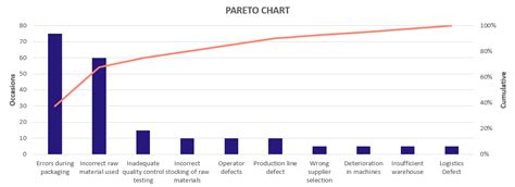 Pareto Chart Excel Template Pareto Chart 80 20 Rule