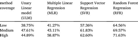 Accuracy Comparison Of Regression Models Download Scientific Diagram