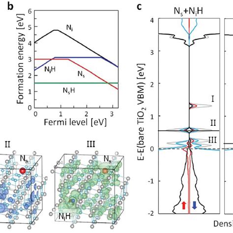 Nature Of Interstitialsubstitutional Nitrogen And Hydrogen Bonded