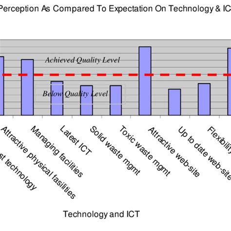 Pdf Fm Servqual A New Approach Of Service Quality Measurement