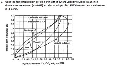 Solved Using The Nomograph Below Determine What The Flow