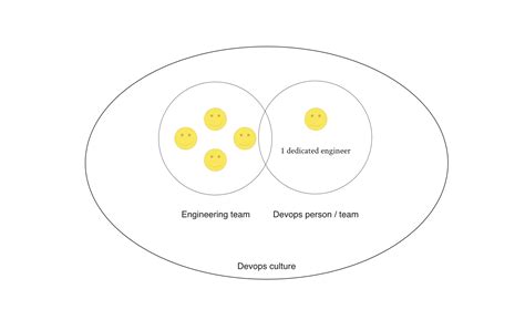 Devops Explained For Product Managers Department Of Product