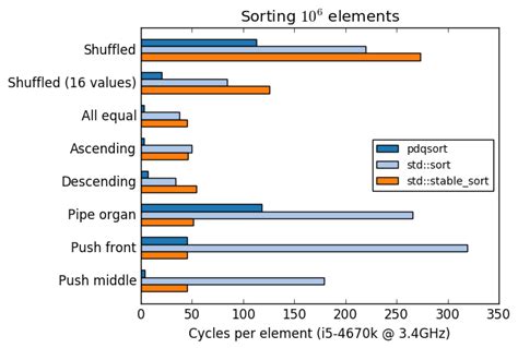 Api Proposal Improve Default Sort Algorithm · Issue 68325 · Dotnetruntime · Github