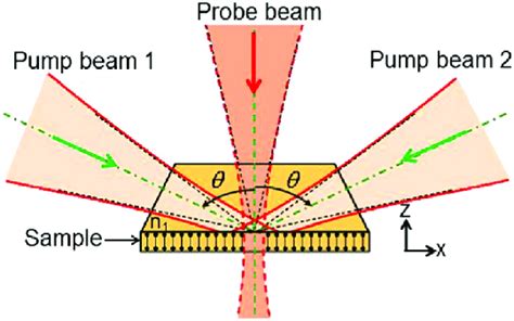 Schematic Of Attenuated Total Reflection Configuration X¼ 0 Z ¼ 0