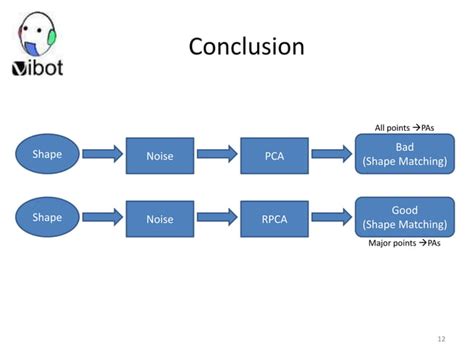 Robust Principal Axes Determination For Point Based Shapes Pptx