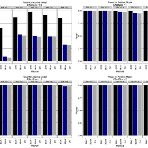 Additive Model Estimated Power To Detect Both Disease Snps Using