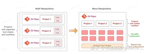 monorepo 能给前端工程带来什么 知乎