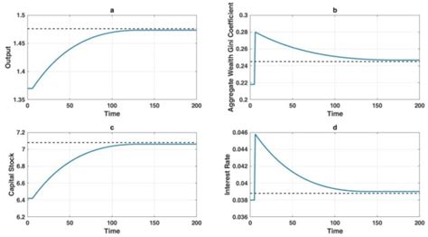 Analyzing Wealth Distribution Effects Of Artificial Intelligence A Dynamic Stochastic General