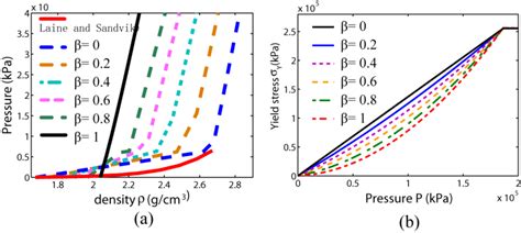 Pressure Vs Density Relation A And Yield Stress Vs Pressure