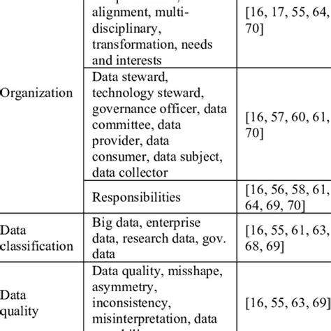 Urban Data Governance Dimensions Download Scientific Diagram