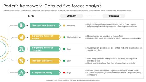 Global Managed Services Porters Framework Detailed Five Forces Analysis