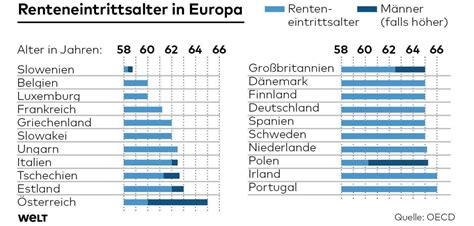 Rentenalter Europa Renteneintrittsalter Einfach Erklart Inkl Videos