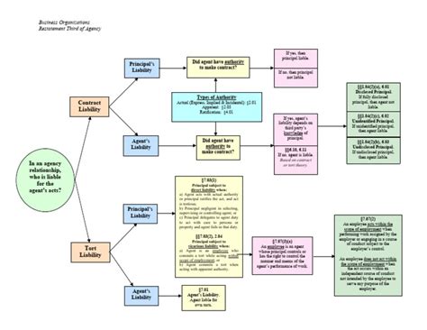 Agency Flowchart Download Free Pdf Legal Liability Law Of Agency