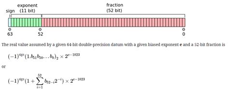 C 语言中的 Double 类型所能表示的数的范围为什么这么大，不是说只占32（或64）位吗？ 知乎