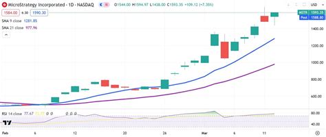 Microstrategy Analysis Mstr Advances Another 7 As Bitcoin Nears