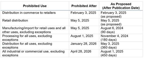 Epa Finalizes Prohibitions And Regulatory Restrictions For Methylene Chloride Pci Magazine